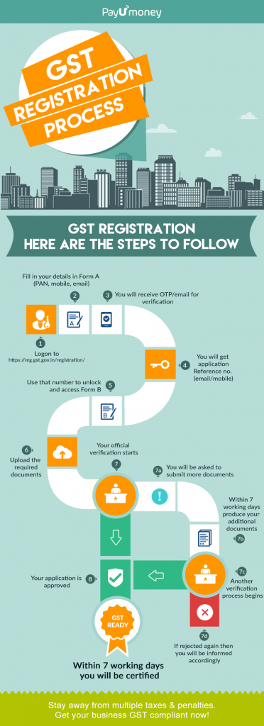 Insights: GST Registration - PayU Blog