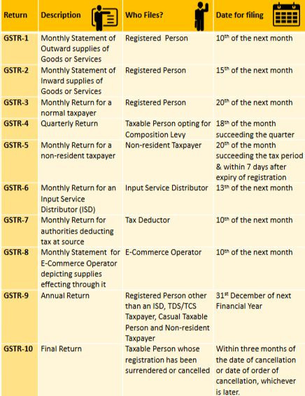 An Overview: GST Returns – PayU Blog