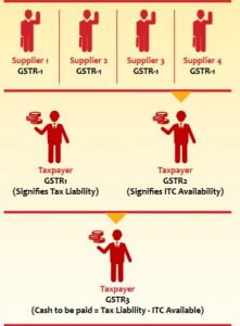 An Overview: GST Returns – PayU Blog