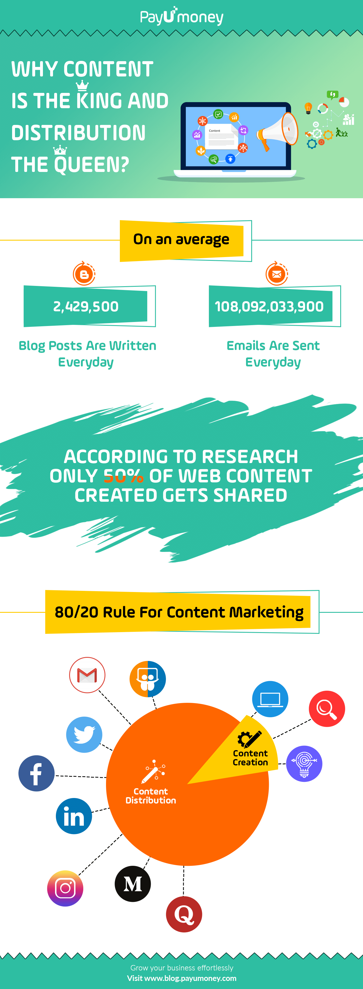 A Step-By-Step Guide To Perfect Content Distribution Strategy – PayU Blog