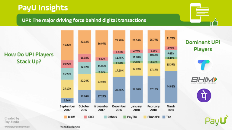 UPI Payments: Industry Insights And More