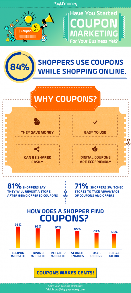 How Businesses Can Make It Big Using Coupon Marketing – PayU Blog