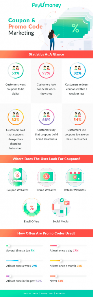 Beginner’s Guide To Coupon Marketing Strategy - PayU Blog
