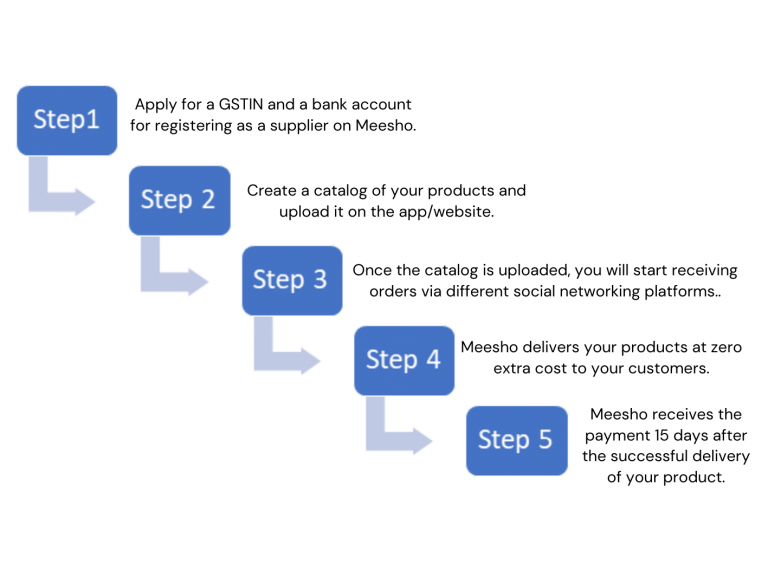 How to Start Selling on Meesho in a Few Simple Steps