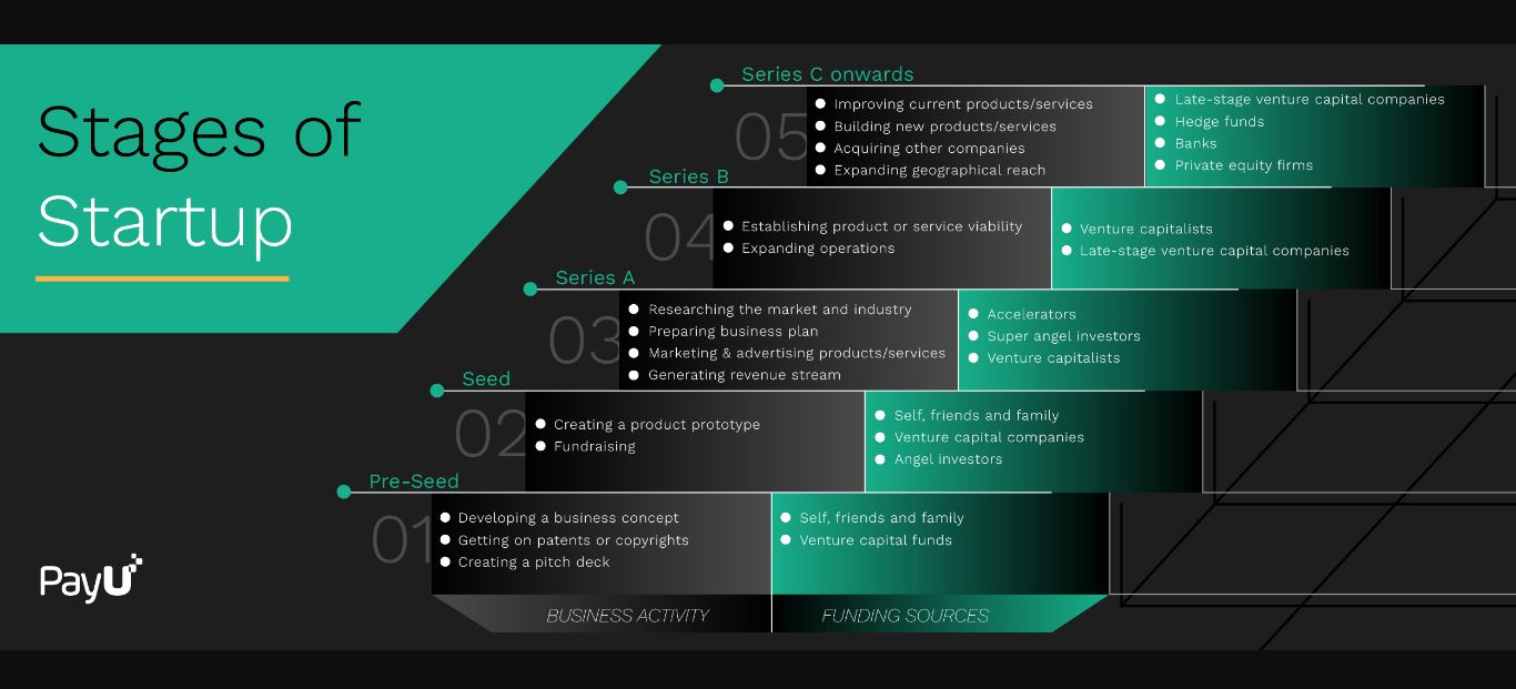 Stages of Creating a Startup - PayU Blog